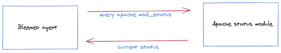Monitoring Apache Web Server with Bleemeo | Bleemeo