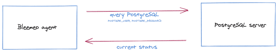 Monitoring PostgreSQL with Bleemeo | Bleemeo