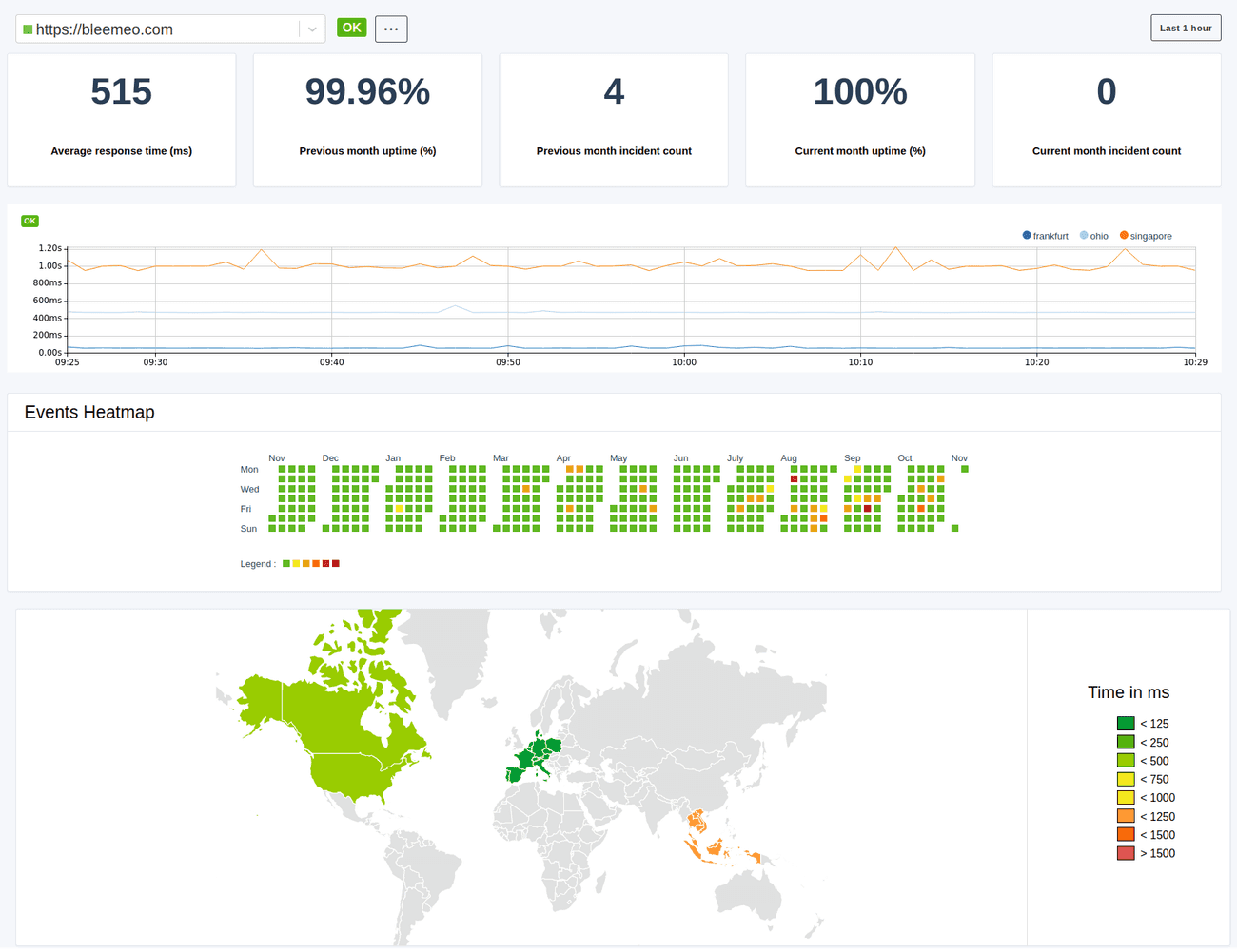 SSL certificates monitoring | Bleemeo