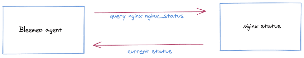 Monitoring Nginx web server with Bleemeo | Bleemeo