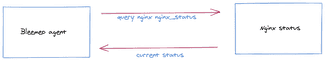 Monitoring Nginx web server with Bleemeo | Bleemeo