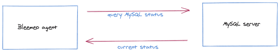 How to use Bleemeo for a MySQL monitoring | Bleemeo